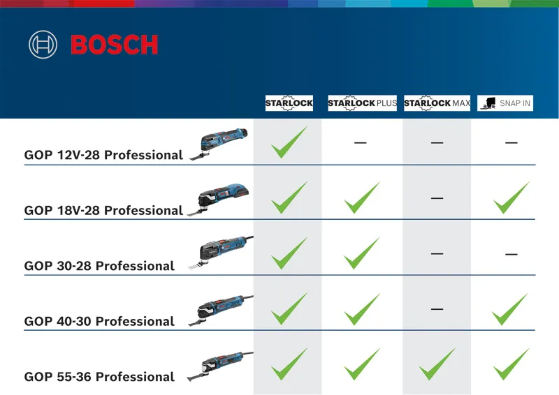 GOP 12V-28 Cordless Multi-Cutter | Bosch Professional